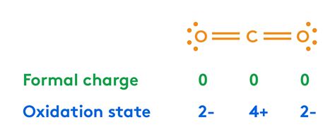 Oxidation State And Formal Charge The Mcat Webinar