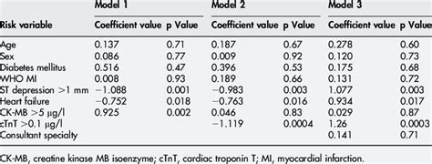 multiple logistic regression models for major adverse cardiovascular