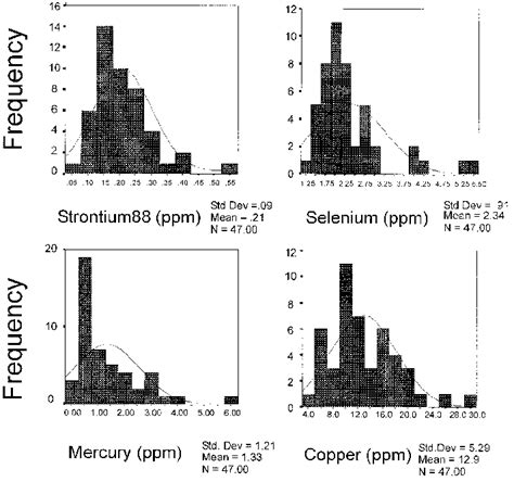 Distribution Of Concentrations Ppm Wet Weight Of Copper Mercury