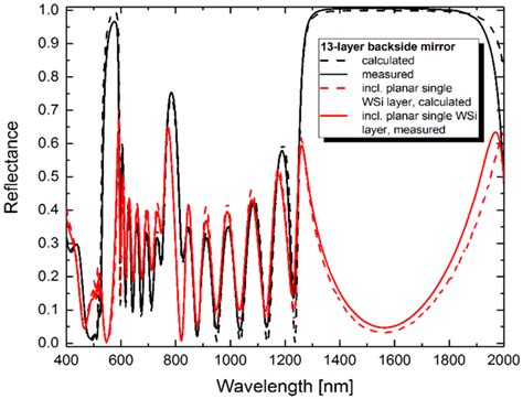 Measured Reflectance Curves Of The 13 Layer Dielectric Backside Mirror