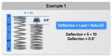 Compression Spring Deflection Calculation Compression Spring Over 70