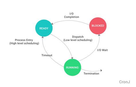 node js non blocking or asynchronous blocking or