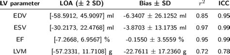 Loa Average Bias Regression Coefficient R 2 And Icc Values