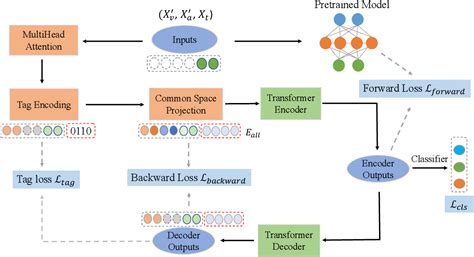 Figure 2 From Tag Assisted Multimodal Sentiment Analysis Under