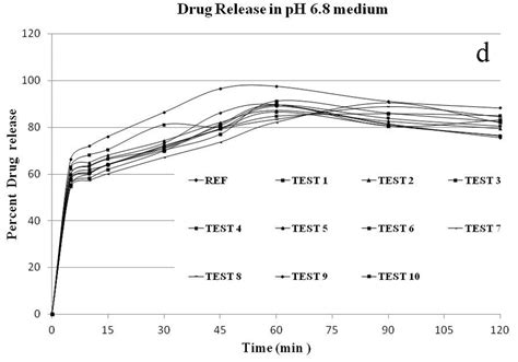 Release Pattern Of Developed Formulations In Different Dissolution
