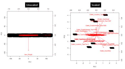 [pca] Practical Guide To Principal Component Analysis In R And Python