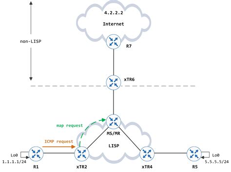 cisco sda part iii lisp and non lisp sites the ascii construct