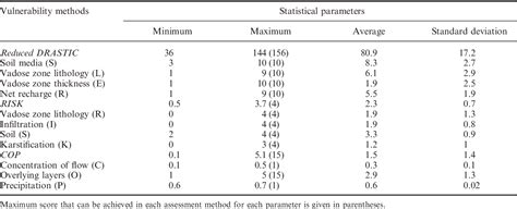 Table 1 From Comparative Analysis Of Intrinsic Groundwater