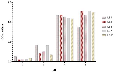 Figure 1 Growth Optical Density Of Lab Isolates At Various Ph After