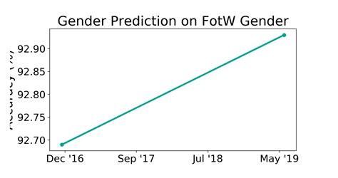 Fotw Gender Benchmark Gender Prediction Papers With Code