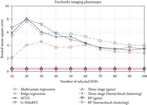 The Comparison Results Of Rmse On Normalized Data Download