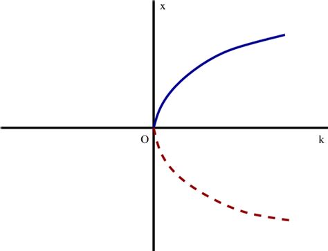 The Saddle Node Bifurcation Diagram Download Scientific Diagram