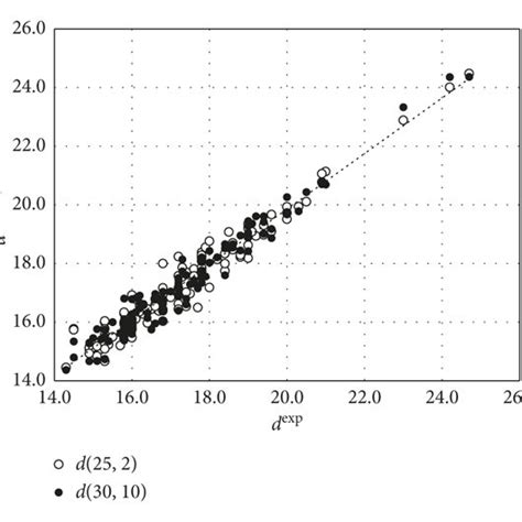 The Correlation Between Experimental And Computed Values Of Parameter D