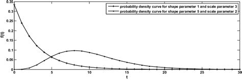 Gamma Distribution Function With Two Different Shape Parameters