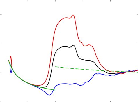 Streamwise Development Of The Skin Friction Coefficient C F