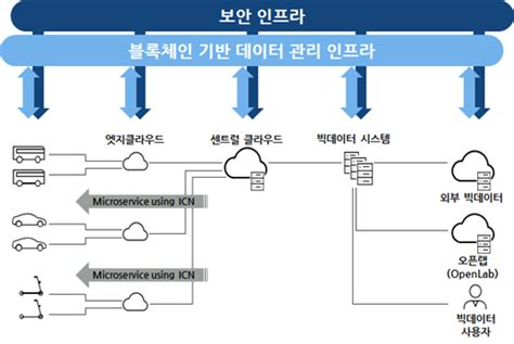 펜타시큐리티 블록체인 기반 세종시 자율주행 빅데이터 보안기술 개발