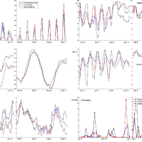 Simulated And Observed Meteorological Variables Averaged Over The