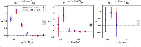 Figure 8 From Redshift Space Three Point Correlation Function Of Igm At Z