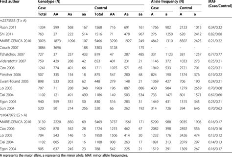 Aurka Polymorphisms Genotype Distribution And Allele Frequency In Cases