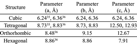 Lattice Parameters Of Cubic Tetragonal And Orthorhombic Ch 3 Nh 3 Sni