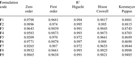 The Dissolution Models For Formulations F1 F9 Download Scientific