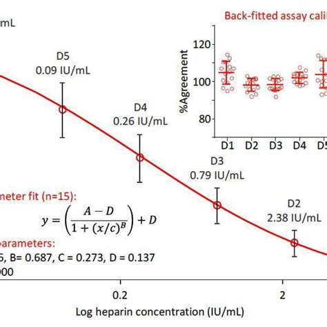 Calibration Curves And Agreement Of Back Fitted Assay Calibrators The