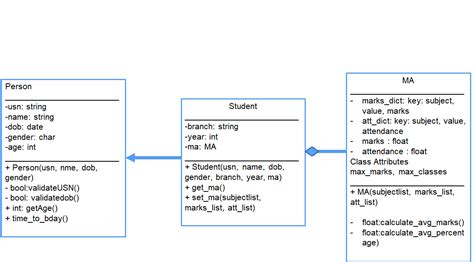 classes and objects solution