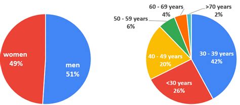 Structure Of The Respondents By Sex Left Diagram And By Age Right