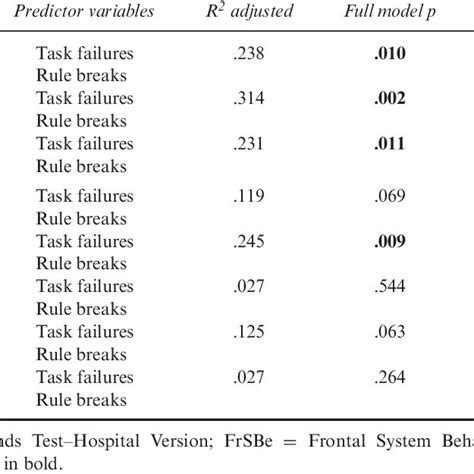 Regression Analyses For The Met Hv To Predict The Frontal System