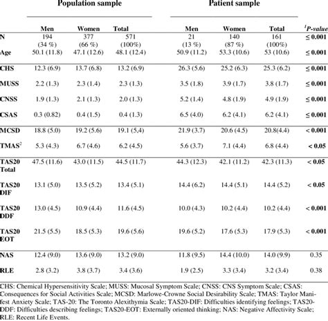 Means And Standard Deviations Of The Dependent And Independent