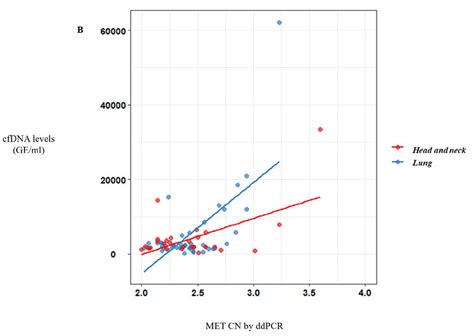 Met Cn Analysis In Circulating Free Dna Cfdna From Metastatic Cancer