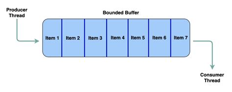 blocking queue bounded buffer consumer producer python