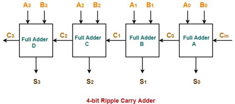 4 bit carry look ahead adder example gate vidyalay