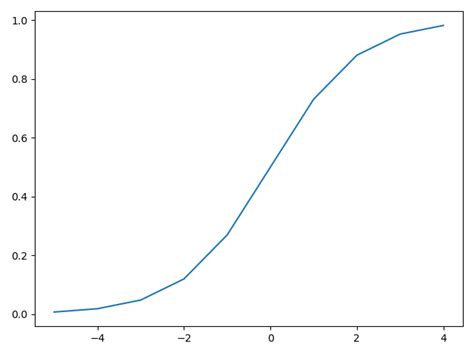 matplotlib unable to get a plot in python stack overflow