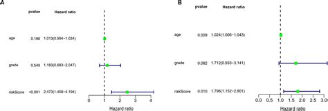Frontiers Development And Validation Of An Rna Binding Protein Based