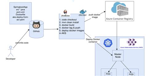Continuous Integration And Devops Tools Setup And Tips How To Deploy