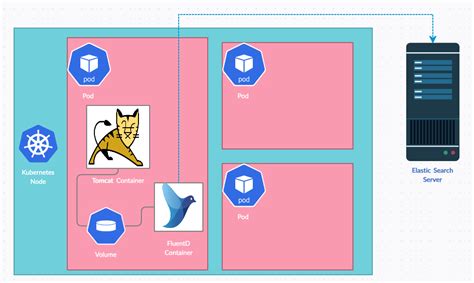 kubernetes sidecar logging with fluentd to efk devops junction