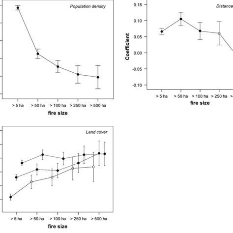Regression Coefficients ±se For Each Variable Population Density