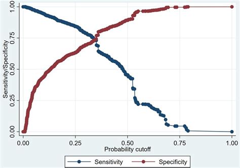 predictive data analysis and visualization in stata part 1 logistic