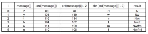 python tutorial how to write a simple encryption