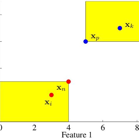 Dominance Relation Without Features Hierarchy Download Scientific Diagram