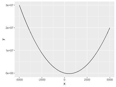 draw plot of function curve in r 2 examples base r vs ggplot2