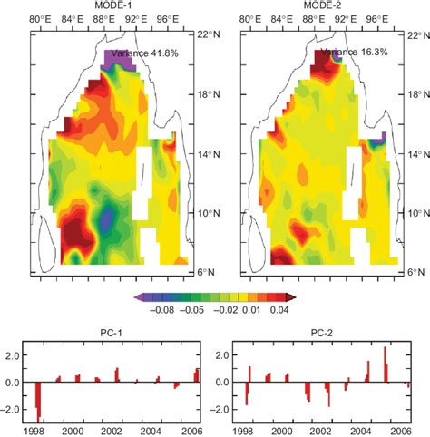 First Eof Mode And Second Eof Mode Of Chla Mg M −3 Corresponding To