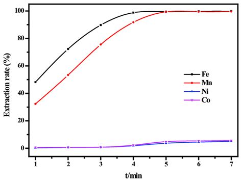 Effect Of Mixed Extraction Time On The Extraction Efficiency Of Fe And