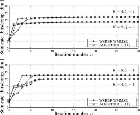 Figure 1 From Weighted Sum Rate Maximization Using Weighted Mmse For