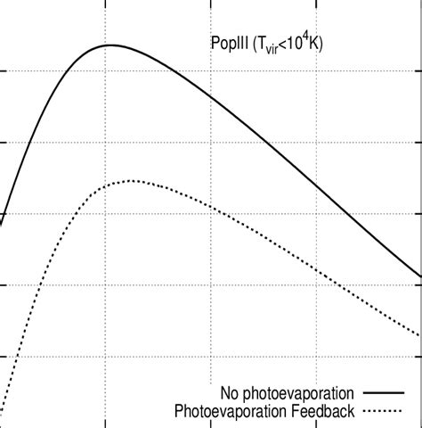 Evolution Of Sfrd As A Function Of The Redshift Z With Without The
