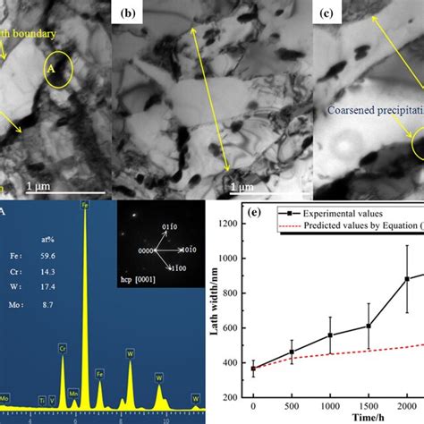 Microstructure Evolution At 873 K And 160 Mpa A 500 H B 1500 H C