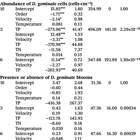 A Summary Of The Three Most Parsimonious General Linear Models For
