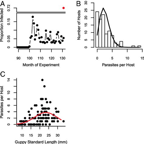 The Parasite Prevalence From Monthly Mark Recapture And Laboratory