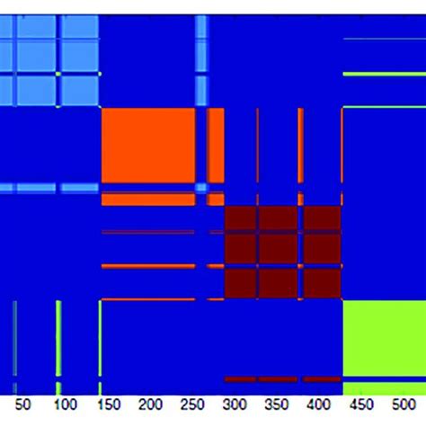Spectral Clustering Of Hemoglobin The Adjacency Matrix Is Shown As A